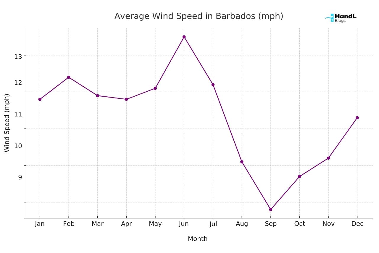 Worst Times To Visit Barbados [When You Should Plan To Visit]