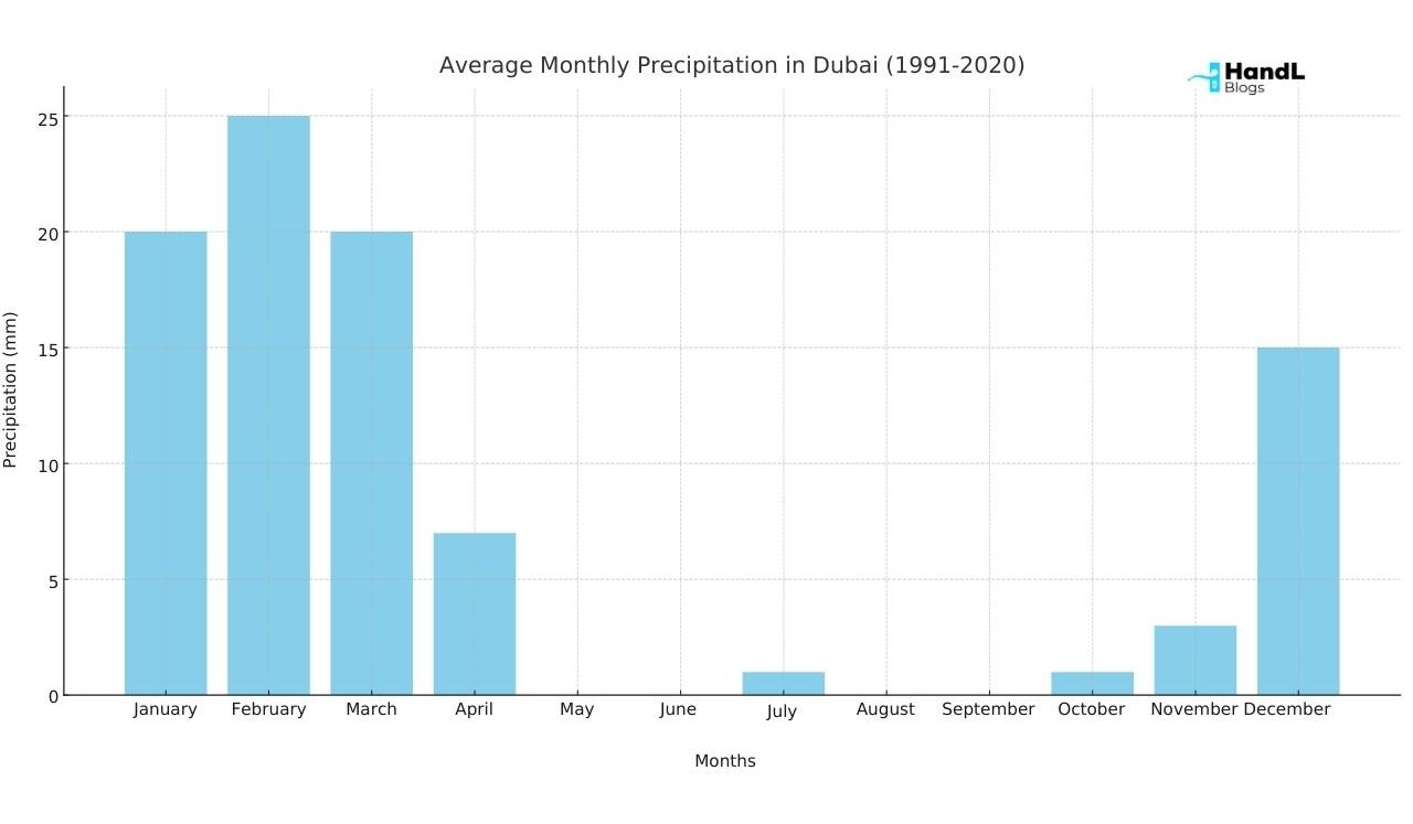 Worst Time to Visit Dubai [Don't Travel To Dubai On These Dates]