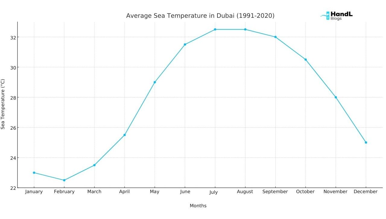 Worst Time to Visit Dubai [Don't Travel To Dubai On These Dates]