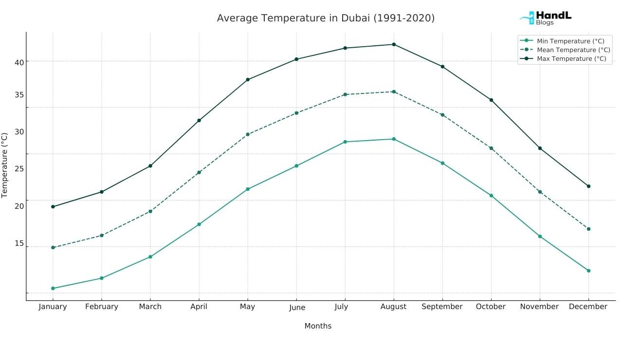 Worst Time to Visit Dubai [Don't Travel To Dubai On These Dates]